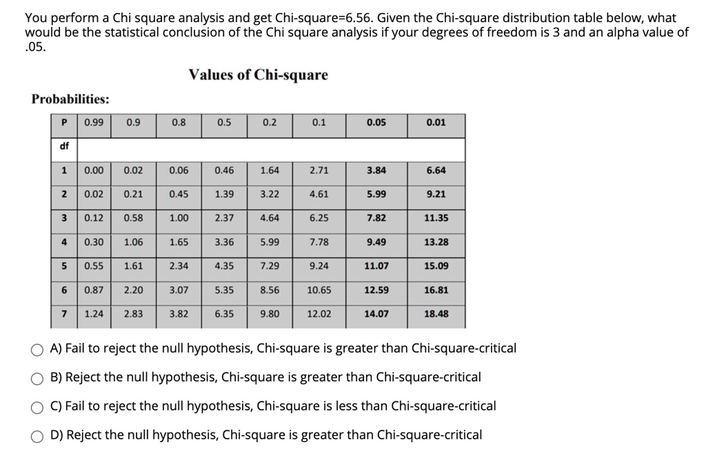 SOLVED: You perform a Chi-square analysis and get Chi-square = 6.56. Given the Chi-square ...