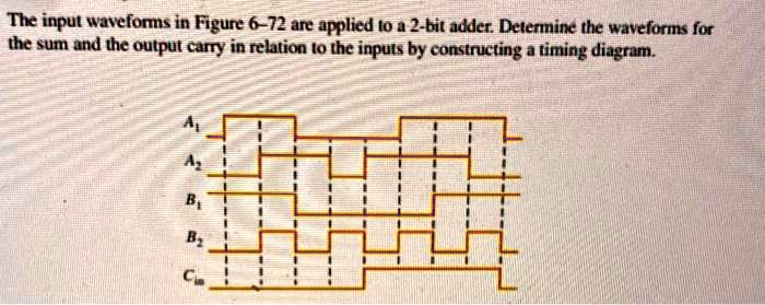 Could anyone explain thosis The input waveforms in Figure 6-72 are applied to a 2-bit adder ...