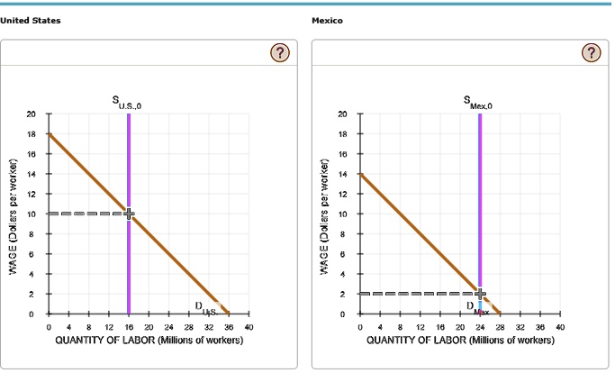 VIDEO solution: The effects of migration The following graph shows ...
