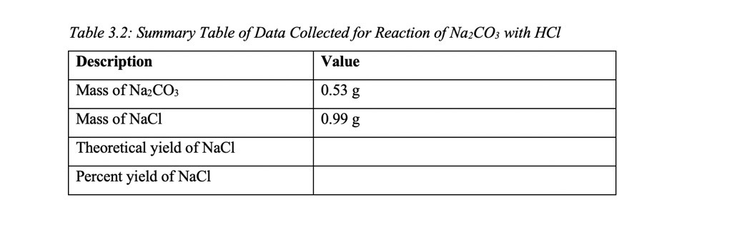 SOLVED: Table 3.2: Summary Table of Data Collected for Reaction of ...
