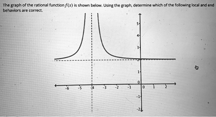 Solved The Graph Of The Rational Function F X Is Shown Below Using