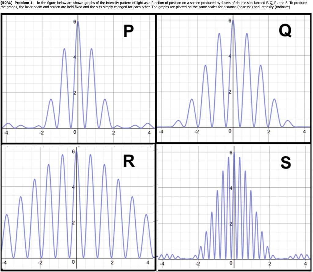 (50%) Problem 1: In the figure below are shown graphs of the intensity ...