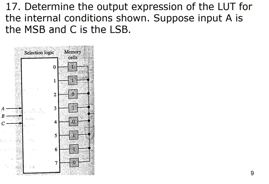 Solved 17 Determine The Output Expression Of The Lut For The Internal