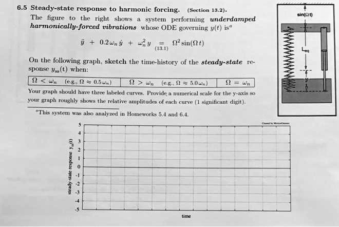 SOLVED: 6.5 Steady-state response to harmonic forcing.Section 13.2. The figure to the right ...