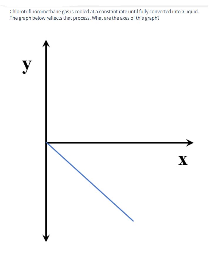 Chlorotrifluoromethane gas is cooled at a constant rate until fully ...