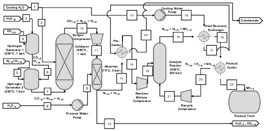 SOLVED: The Haber process produces ammonia from hydrogen and nitrogen ...