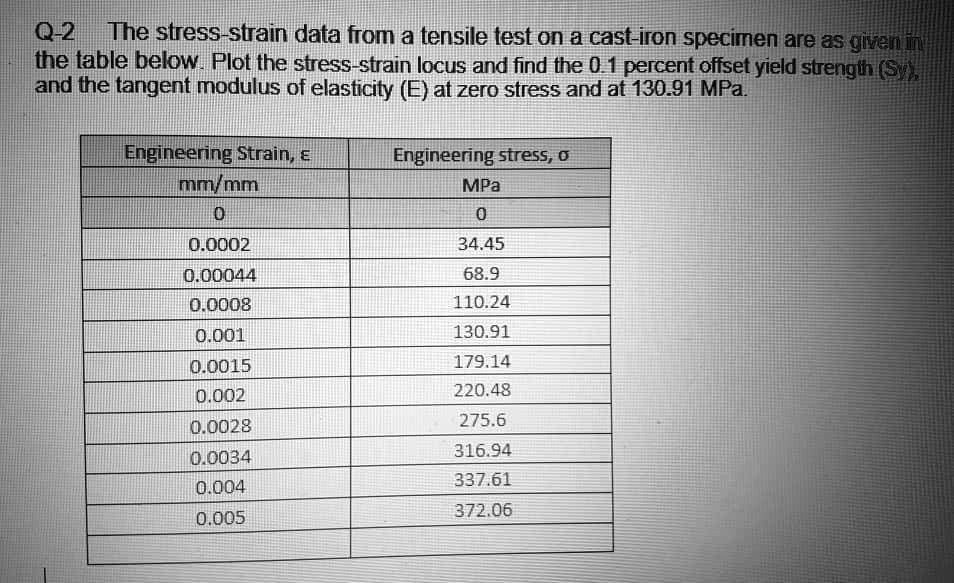 SOLVED: The stress-strain data from a tensile test on a cast-iron ...