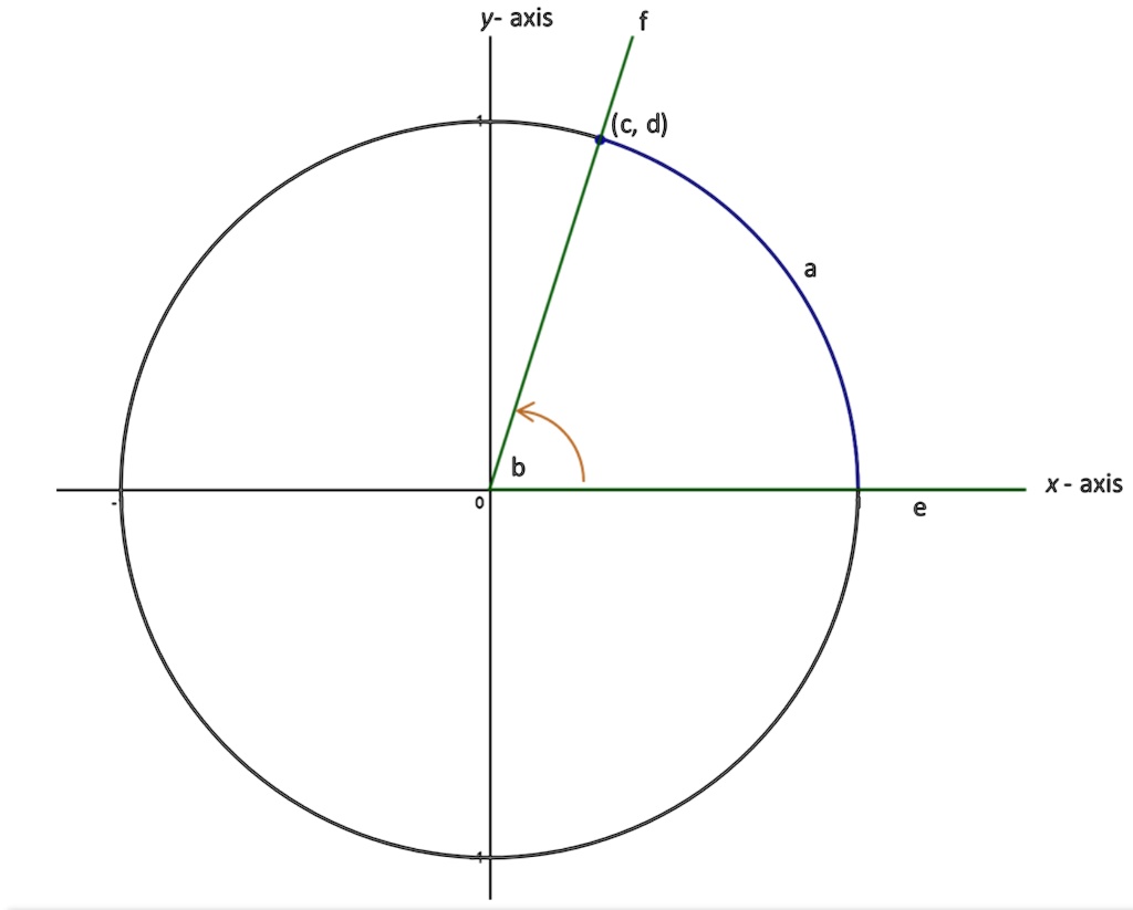 Refer to the figure shown showing the two approaches to trigonometry on ...