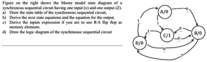 Figure on the right shows the Moore model state diagram of a ...