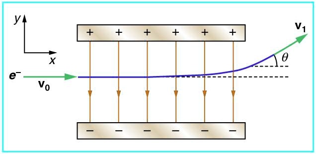 SOLVED: In the figure below, an electron enters a uniform vertical ...