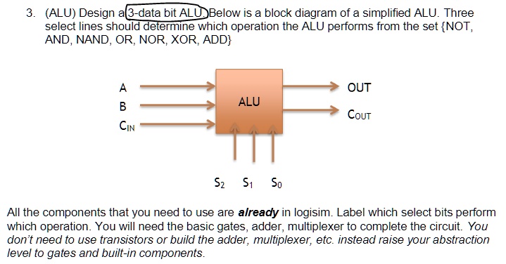SOLVED: ALU Design (3-bit ALU) Below is a block diagram of a simplified ALU. Three select lines ...