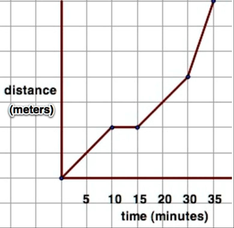 drag the labels to describe what the line graph represents change in ...