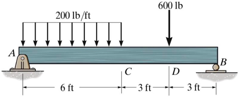SOLVED: Mechanics of Materials 1. Draw the shear force and bending ...