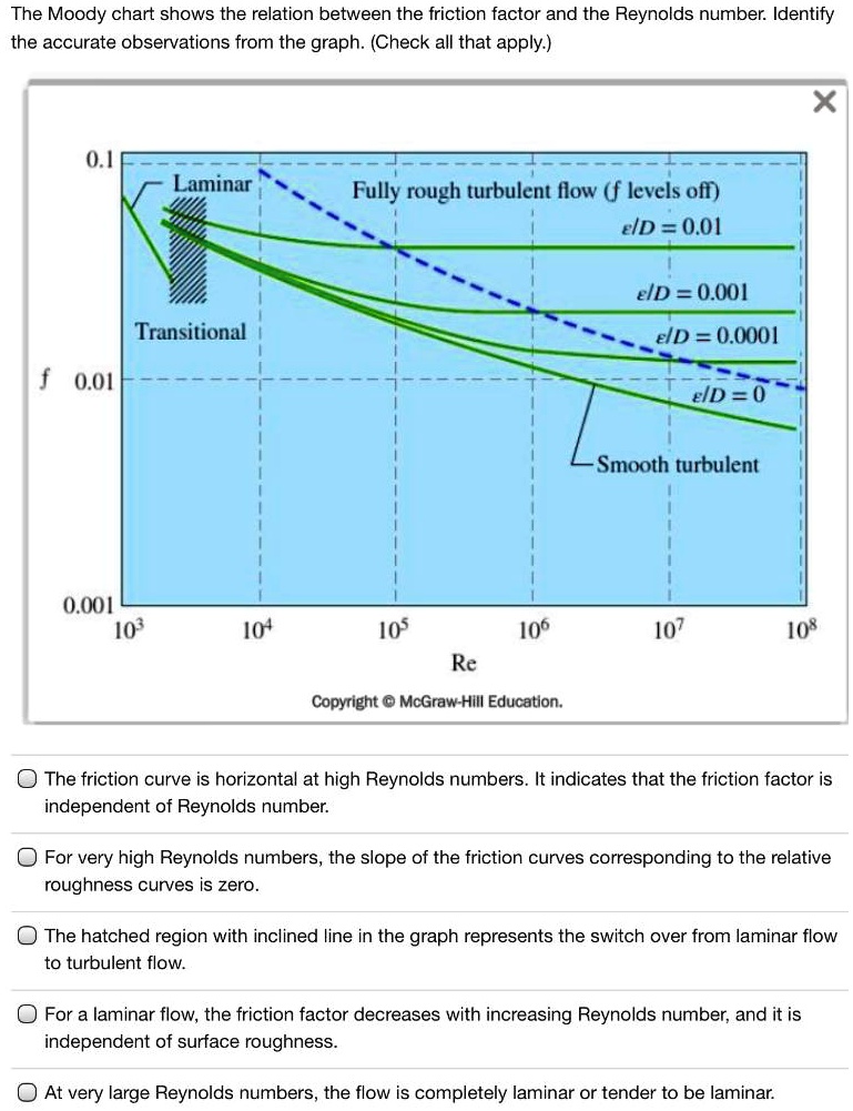 SOLVED: The Moody chart shows the relation between the friction factor ...