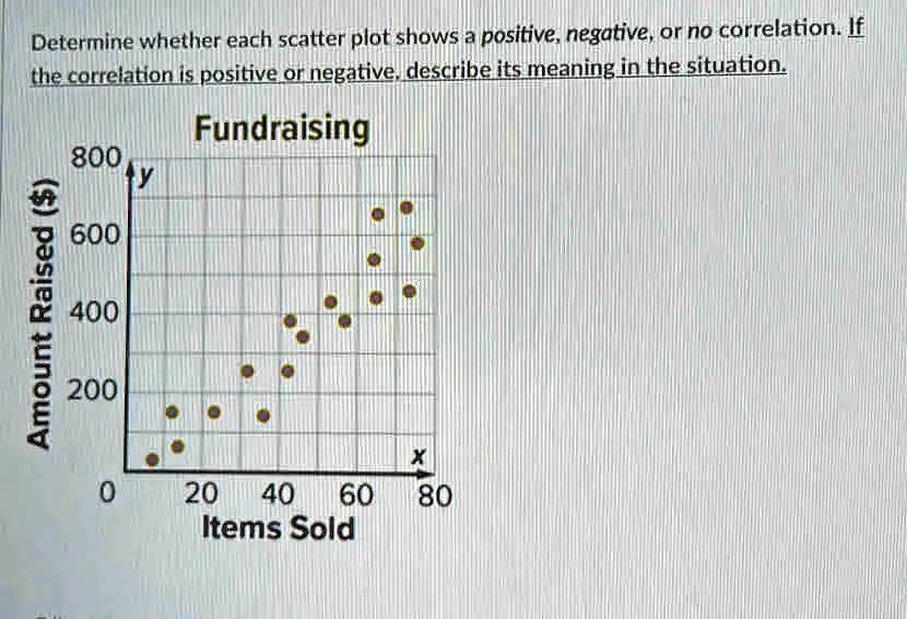 determine whether each scatter plot shows a positive negative orino ...