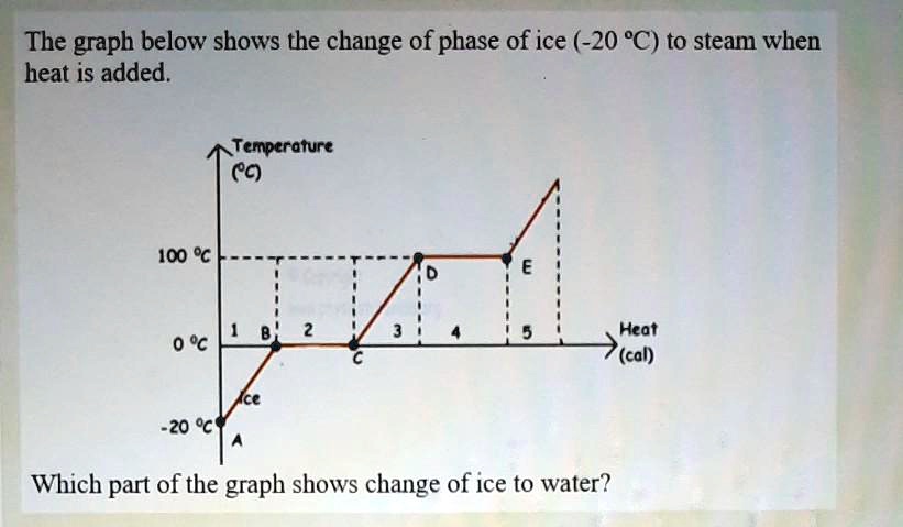 SOLVED: The graph below shows the change of phase of ice(-20 C to steam ...