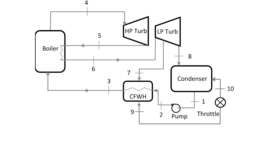 an ideal rankine steam plant operates with reheat and a closed ...