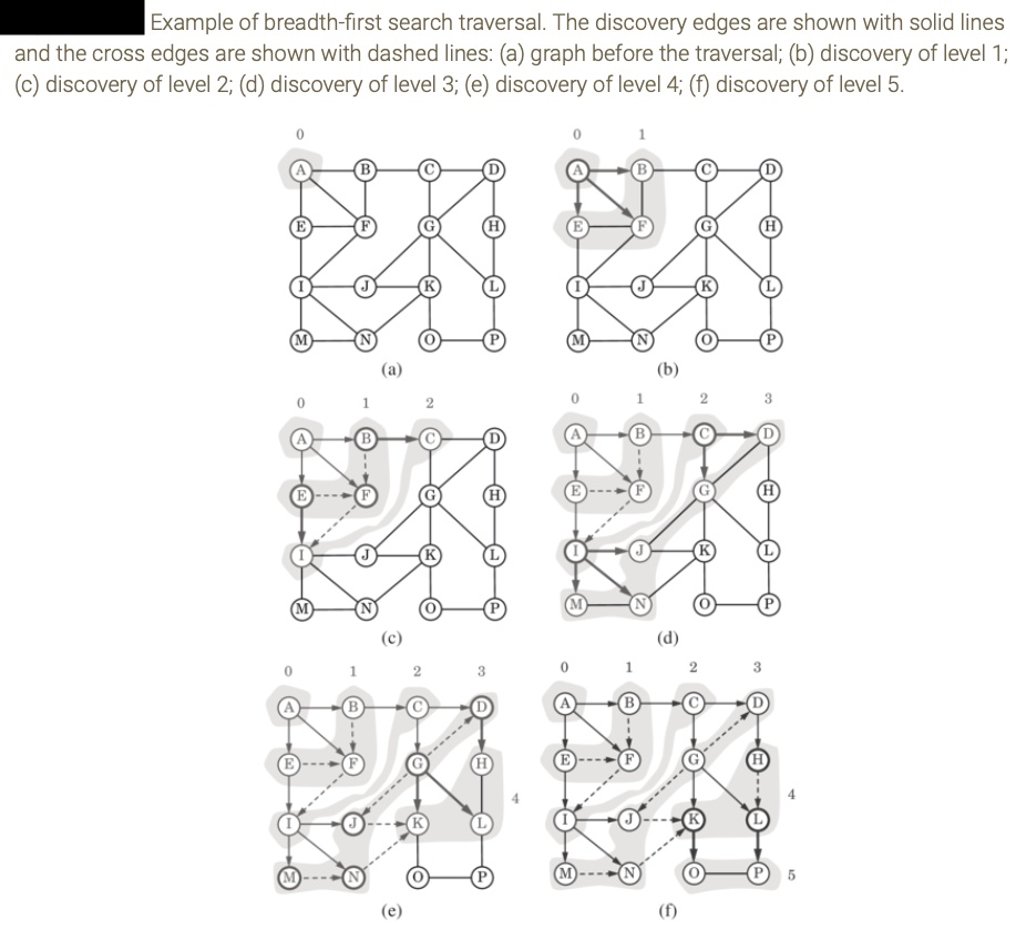 SOLVED: Give the order in which the edges are labeled by the BFS ...