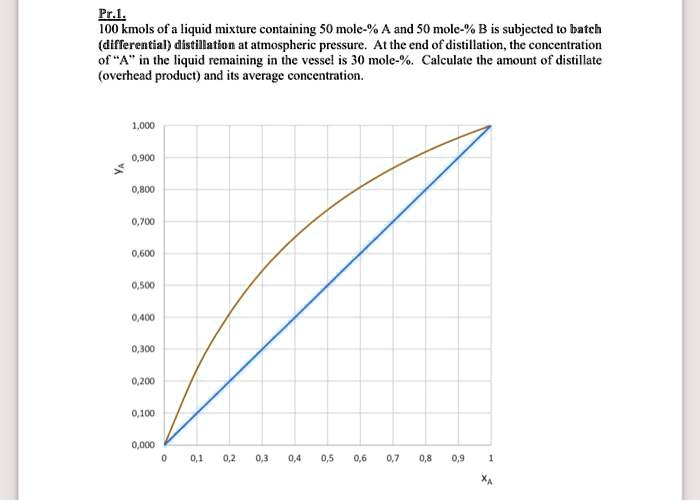 SOLVED: 100 kmols of a liquid mixture containing 50 mole-% A and 50 mole-% B is subjected to ...