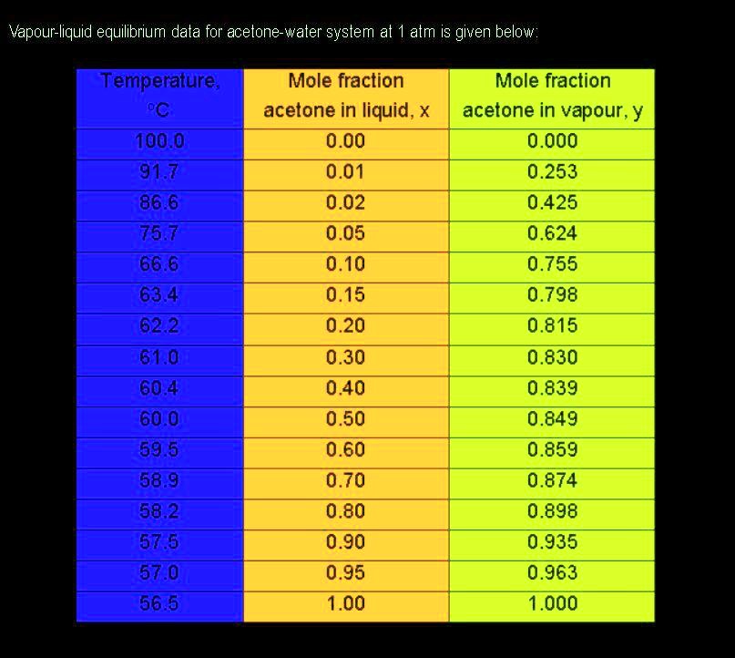 [GET ANSWER] Vapour-liquid equilibrium data for acetone-water system at ...