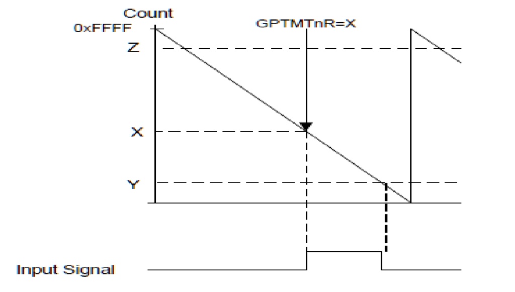 SOLVED: Find the frequency of the input signal shown below. Assume a ...