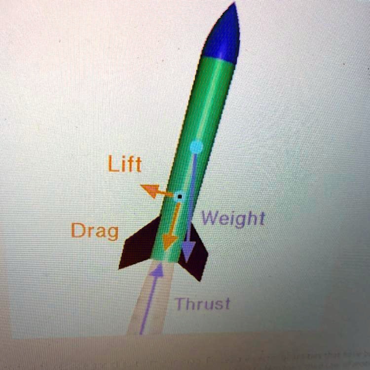 Lift Drag Weight Thrust