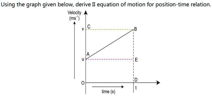 SOLVED: 'Using the graph given below, derive II equation of motion for position-time relation