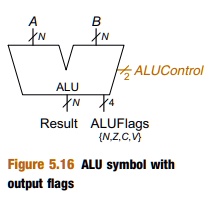 A N B N (1)/(2) ALUControl ALU N 4 Result ALUFlags {N, Z, C, V} Figure 5.16 ALU symbol with ...