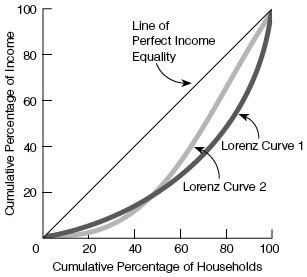 SOLVED: This graph depicts the Lorenz curve for two countries, country 1 (Lorenz curve 1) and ...