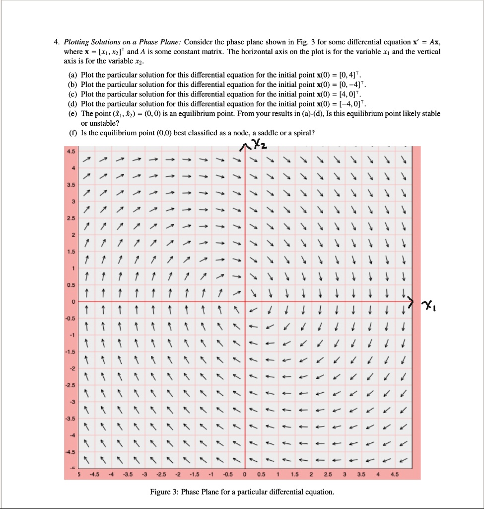 SOLVED:Plotting Solutions on Phase Plane: Consider the phase plane ...