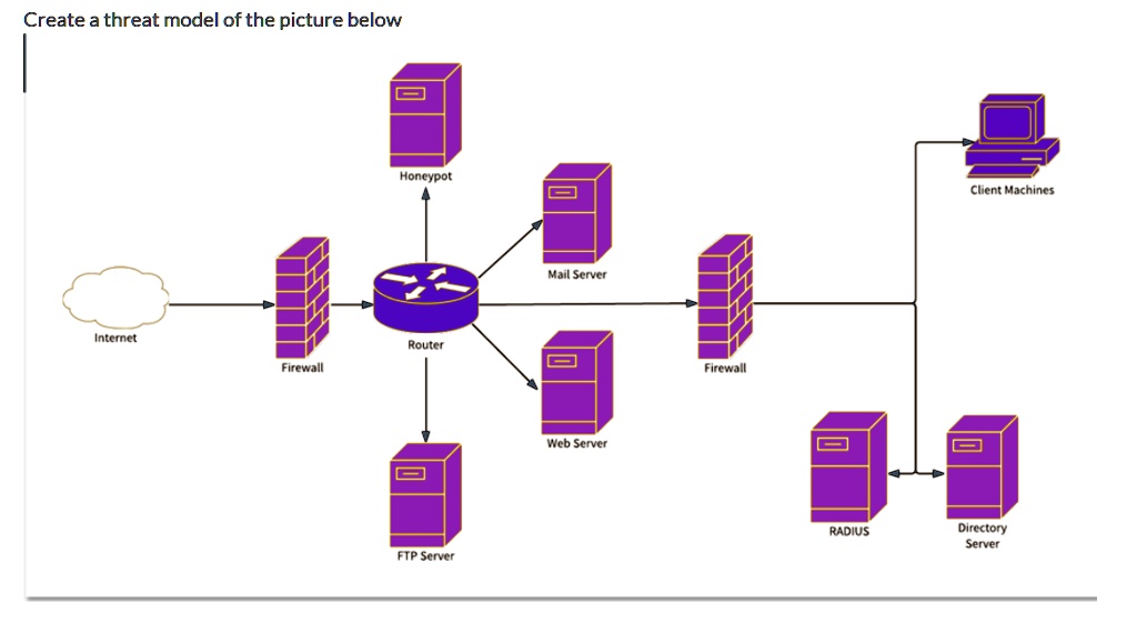 SOLVED: Create a threat model of the picture below: Honeypot Client ...