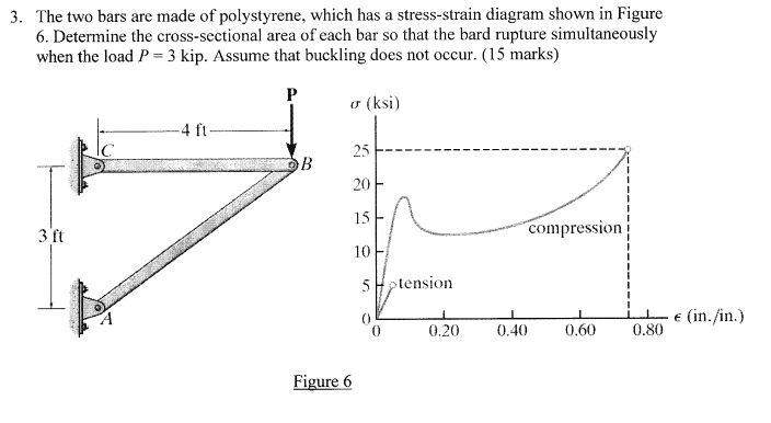 3. The two bars are made of polystyrene, which has a stress-strain ...