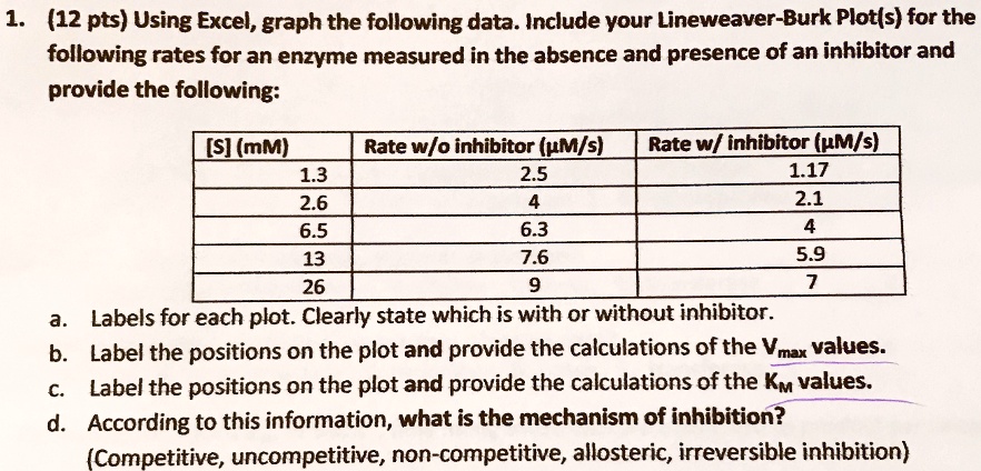 SOLVED: 1. (12 pts) Using Excel, graph the following data. Include your Lineweaver-Burk Plot(s ...