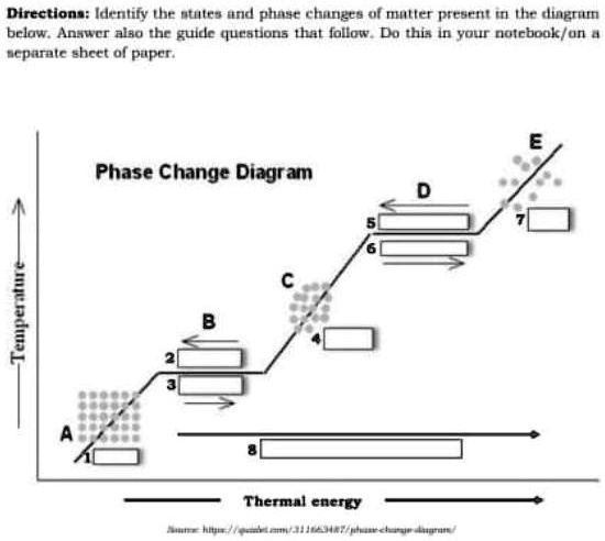 Directions: Identify the states and phase changes of matter present in ...