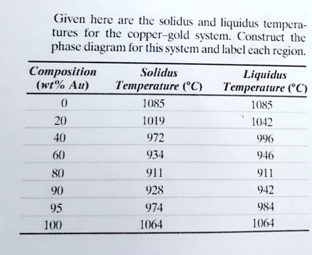 SOLVED: Given here are the solidus and liquidus tempera- tures for the ...