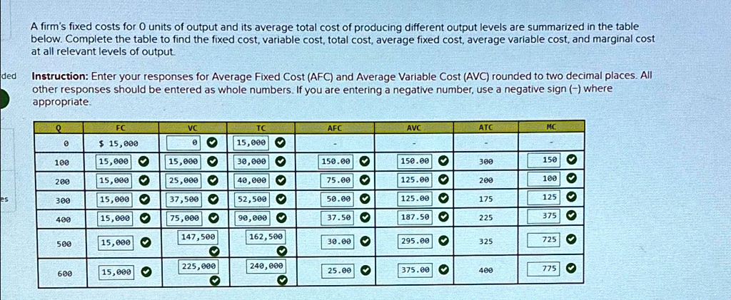 a firms fixed costs for 0 units of output and its average total cost of ...