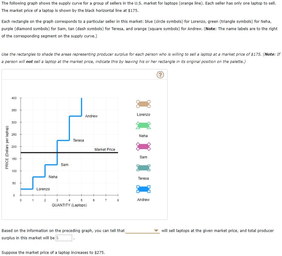 The following graph shows the supply curve for a group of sellers in ...