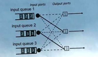 SOLVED: Abstractly, a switch has some input ports and some output ports ...
