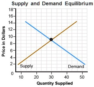 SOLVED: 'The graph shows a point of equilibrium. If the quantity ...