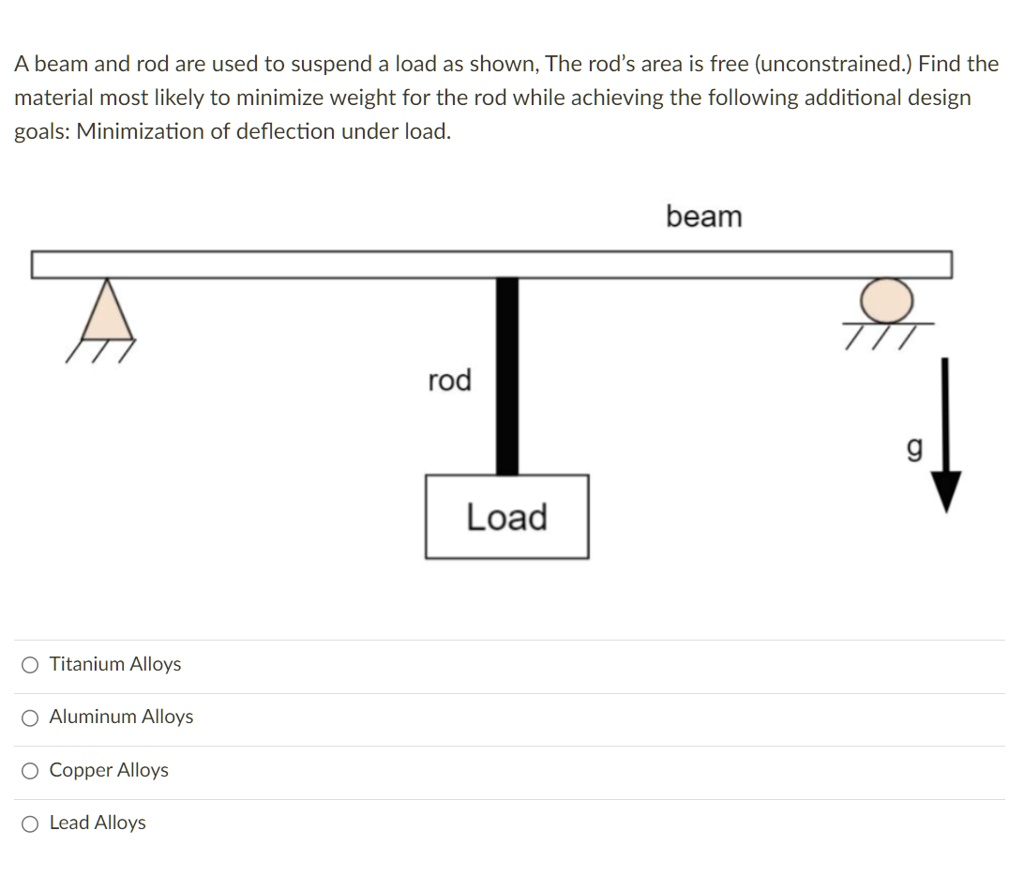 A beam and rod are used to suspend a load as shown, The rod's area is ...