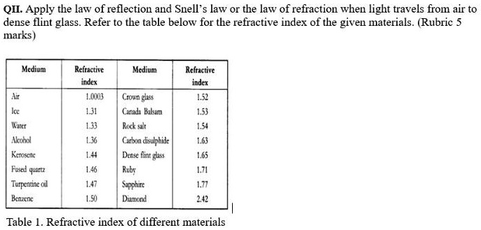SOLVED: Q1: Apply the law of reflection and Snell's law or the law of ...