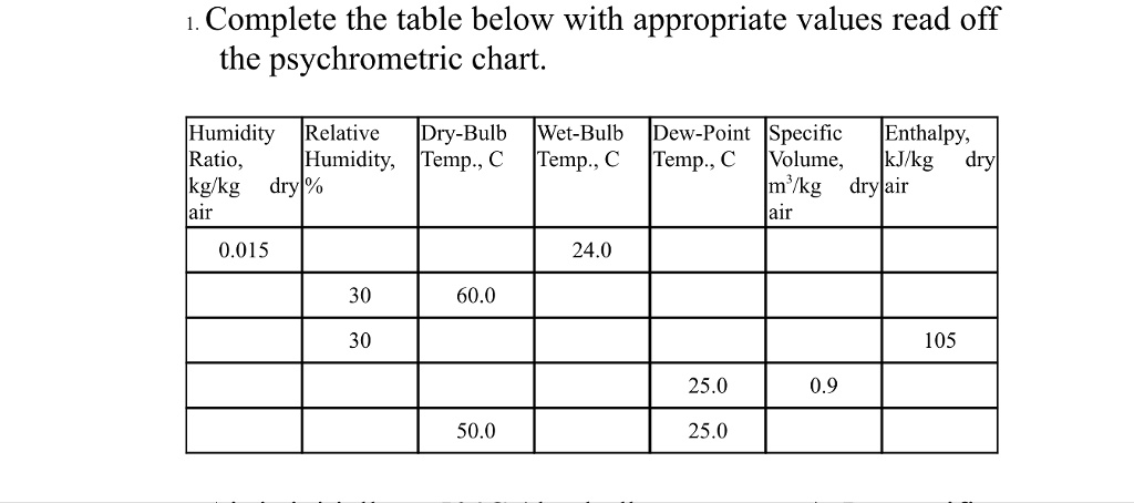 1. Complete the table below with appropriate values read off the ...