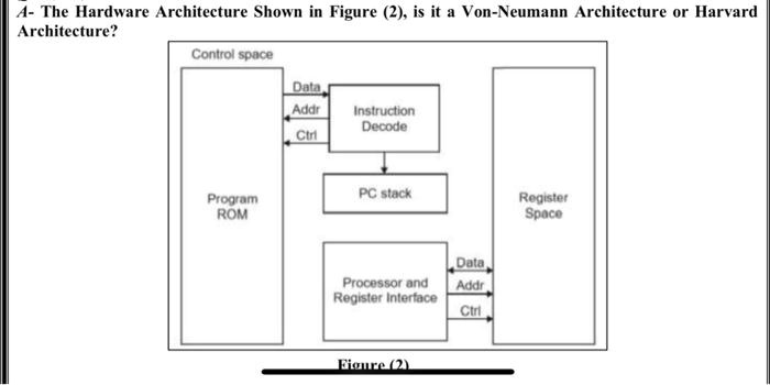 A- The Hardware Architecture Shown in Figure (2), is it a Von-Neumann ...
