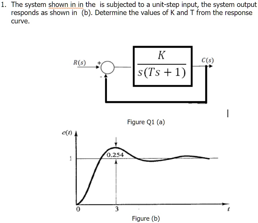 SOLVED: The system shown in Figure Q1 (a) is subjected to a unit-step input, and the system ...