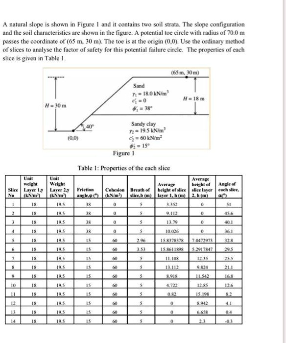natural slope shown figure and contains two soil sirta the slope ...