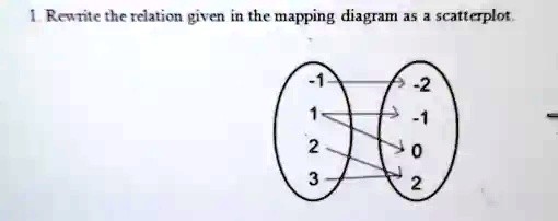SOLVED: Rewrite the relation given in the mapping diagram. Scatterplot.
