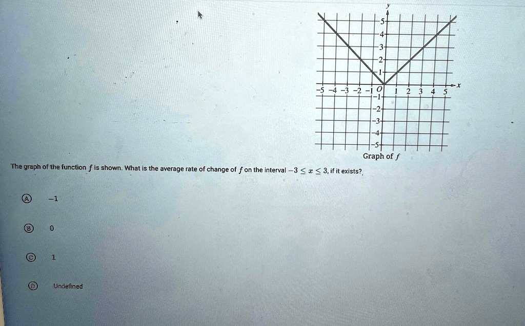the graph of the function f is shown what is the average rate of change ...