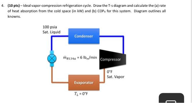 SOLVED: Ideal vapor-compression refrigeration cycle. Draw the T-s ...