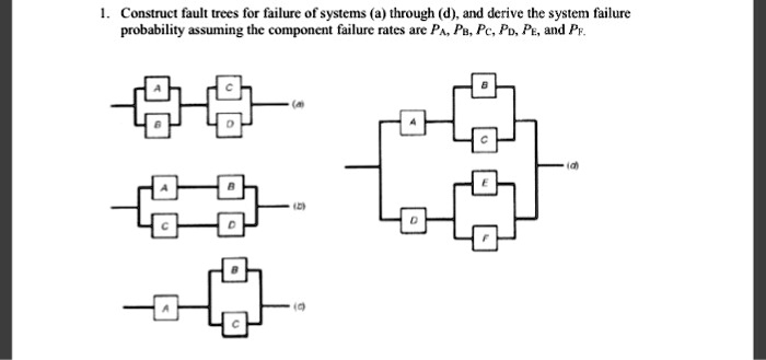 SOLVED: 1. Construct fault trees for failure of systems (a) through (d), and derive the system ...