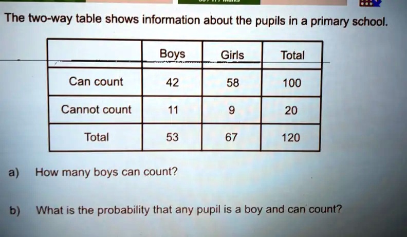 SOLVED: The two-way table shows information about the pupils in a primary school: Girls Total ...